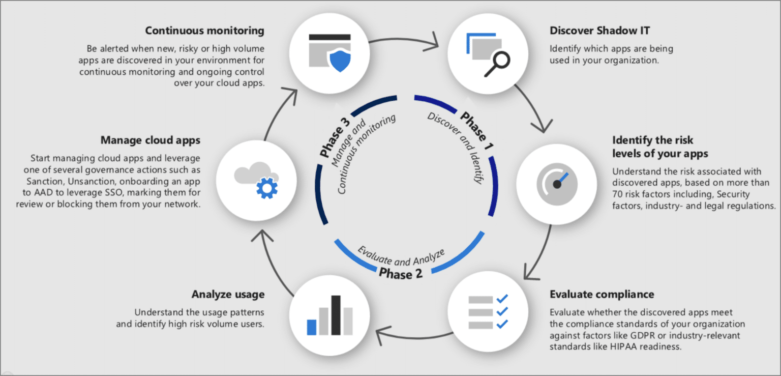 Microsoft Defender for Cloud Apps - Dein Guide zur Administration!
