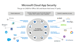 Microsoft Defender for Cloud Apps - Dein Guide zur Administration!