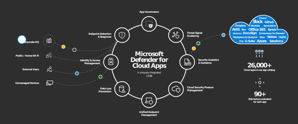 Microsoft Defender for Cloud Apps - Dein Guide zur Administration!