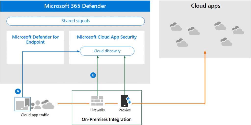 Microsoft Defender for Cloud Apps - Dein Guide zur Administration!