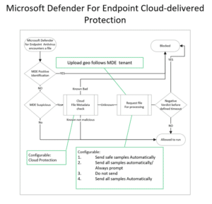 Microsoft Defender for Cloud Apps - Dein Guide zur Administration!