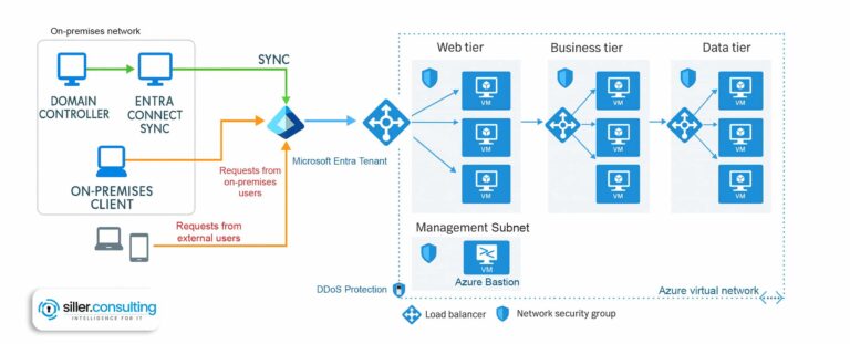 Entra ID Best Practices: Ultimativer Tenant-Schutz