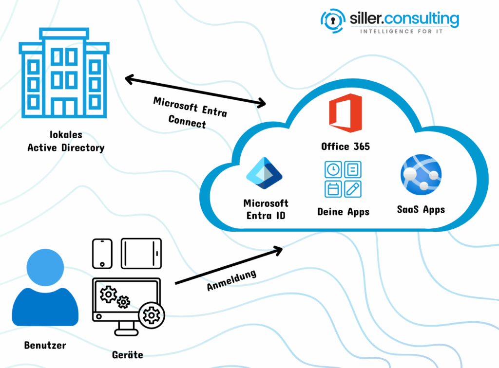 Microsoft Entra Connect – local AD und Cloud-Identität verbinden
