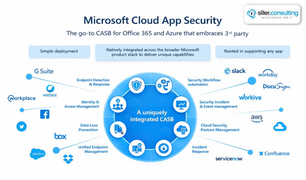 Microsoft Defender for Cloud Apps - Dein Guide zur Administration!