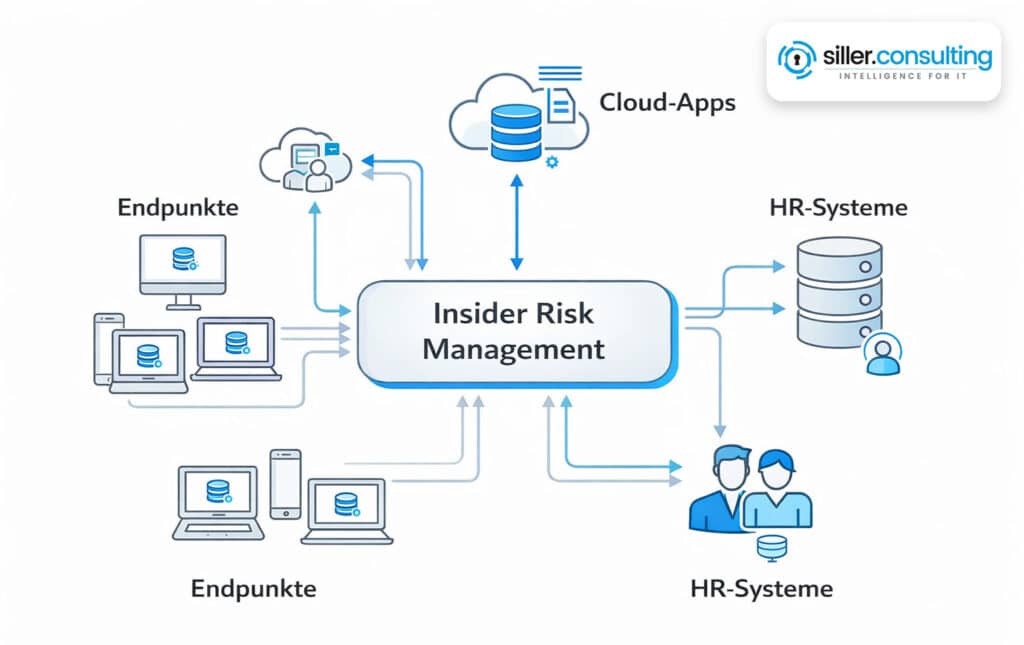 Insider Risk Management mit Microsoft Purview einrichten - siller ...